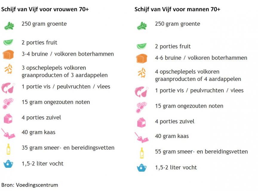 schijf van vijf voor 70 plusser